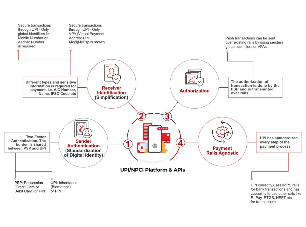 Digital Payments with UPI - Financial Inclusion on Steriods | Comviva
