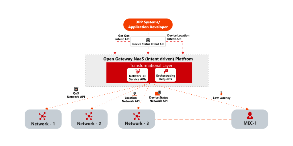 Composable APIs: Fuelling Innovation in Enterprise-Telecom Solutions ...